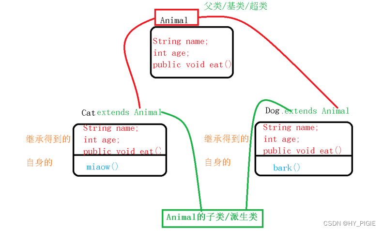 Java 向上转型与向下转型向上转型和向下转型的例子 Csdn博客