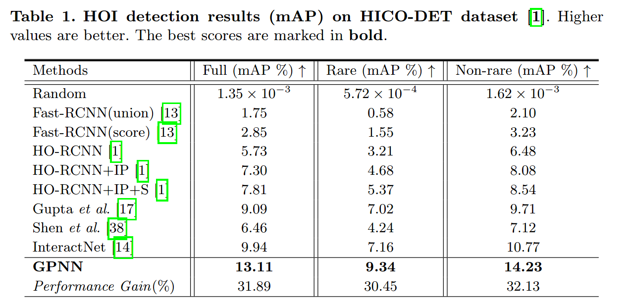 ECCV 2018| Learning Human-Object Interactions by Graph Parsing Neural Networks阅读笔记_gpnn-CSDN博客