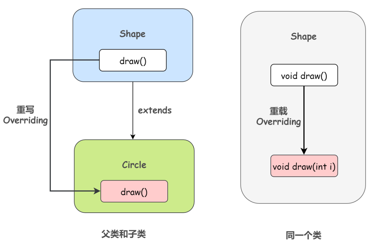 Java时如何实现多态的（重载和重写） 方法重现体现多态 Csdn博客
