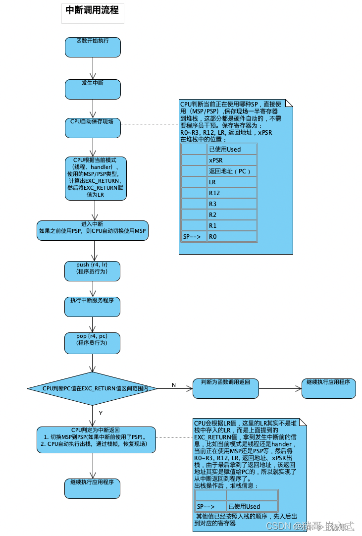 Arm ContxM FreeRTOS MSP之间PSP相互切换_arm msp psp-CSDN博客