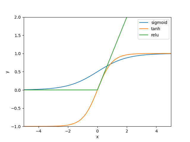 Sigmoid、rula、tanh激活函数（python实现）_tanh函数python-CSDN博客