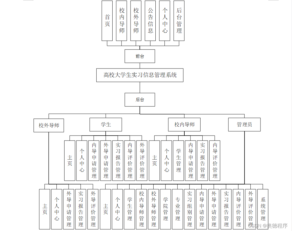Javajspssm高校大学生实习信息管理系统【2024年毕设】java高校毕业生就业实习管理系统项目ssm 2024 Csdn博客