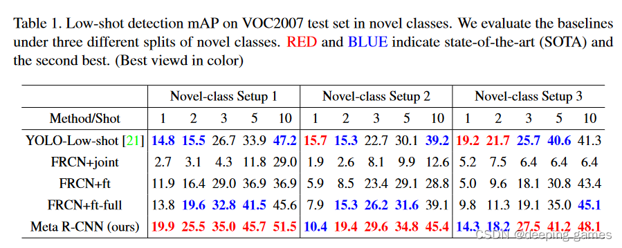 Meta R-CNN : Towards General Solver for Instance-level Low-shot Learning个人理解_meta rcnn-CSDN博客