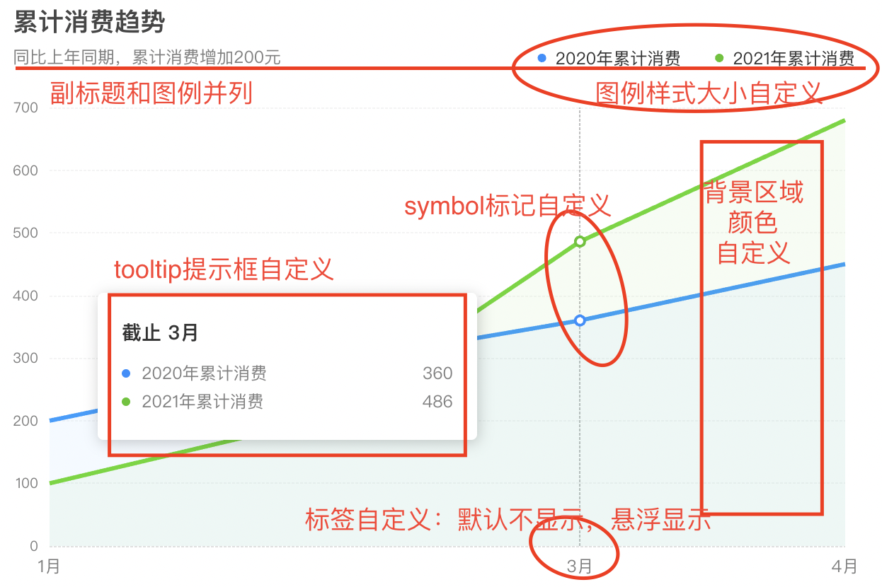 Echarts折线图超详细超细节配置_echarts dataset 折线图-CSDN博客