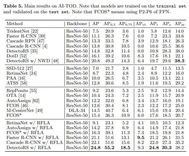 RFLA: Gaussian Receptive Field based Label Assignment for Tiny Object Detection-CSDN博客