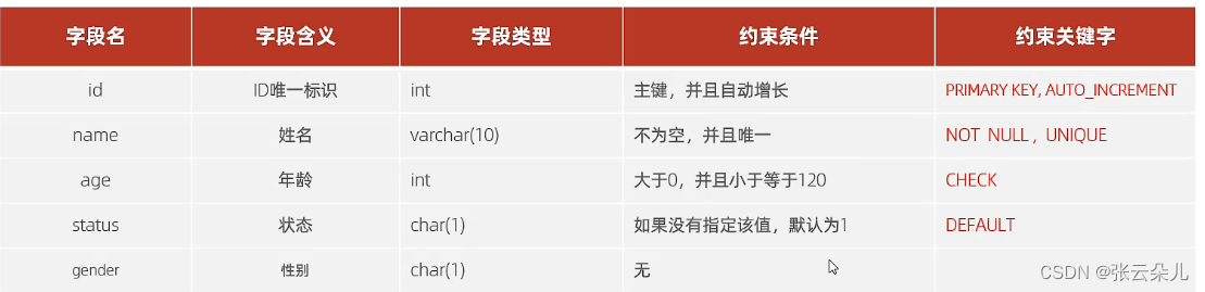 黑马程序员mysql数据库基础 Sql之约束 Csdn博客