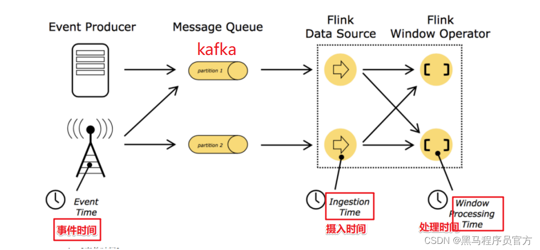 flink学习day04：对Event Time 与 Watermark的理解_flink event time-CSDN博客