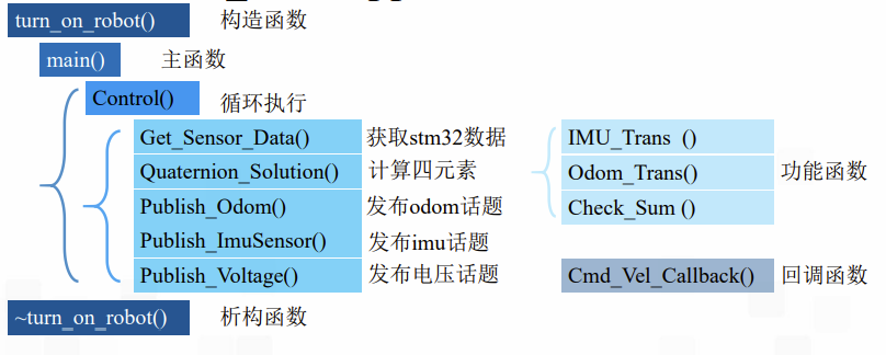 ROS系列——如何把ROS和STM32之间联系起来_如何将ros和stm32联系到一其-CSDN博客