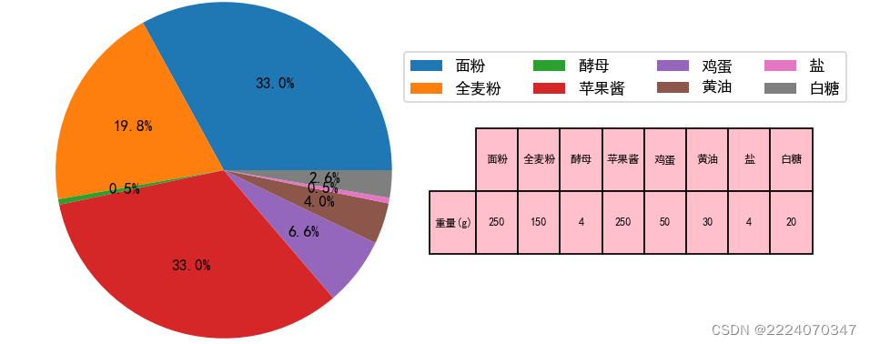 用matplotlib调整表格和图例的样式plttablecollabels太长导致无法显示 Csdn博客