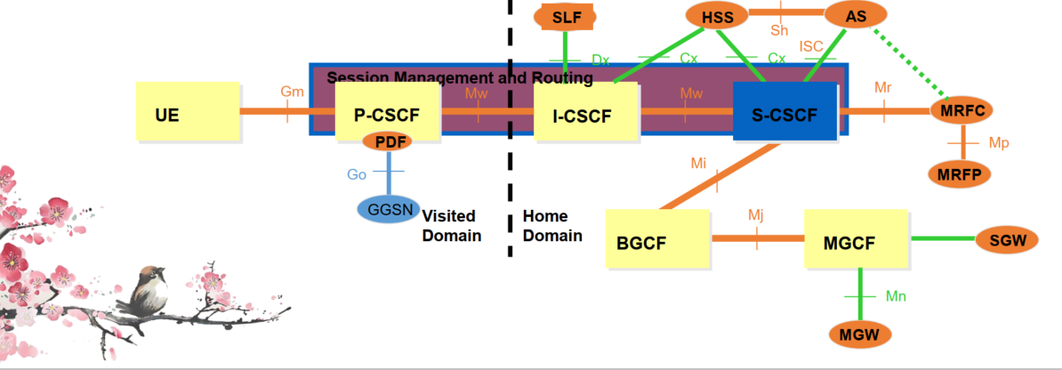 IMS 网络架构（三）_ims 组网-CSDN博客