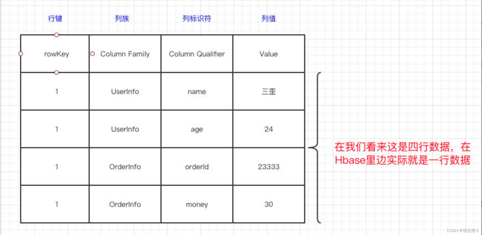 Hbase是什么?为什么要用它?hbase作用 Csdn博客