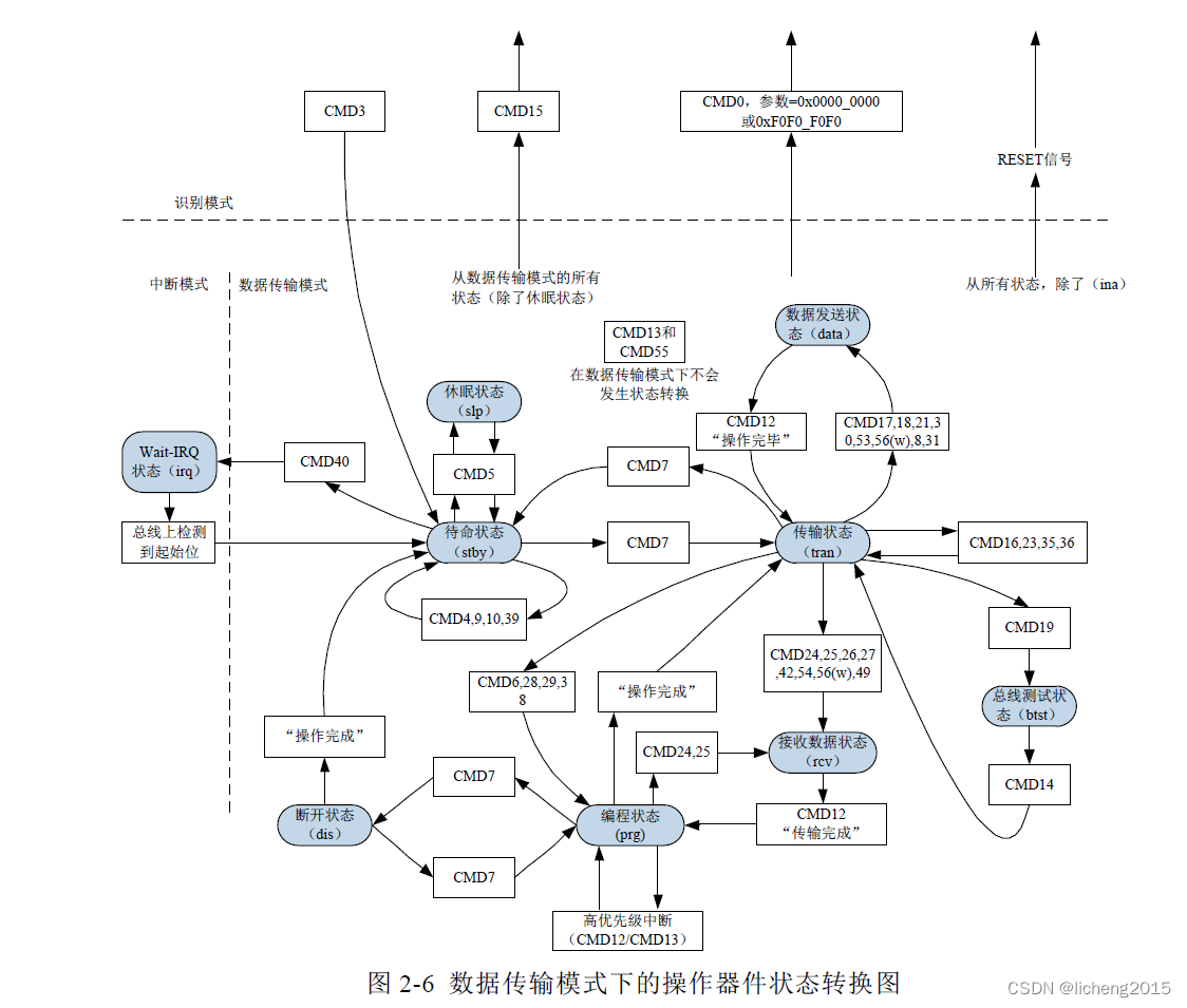 基于FPGA模拟EMMC工作流程_fpga emmc-CSDN博客