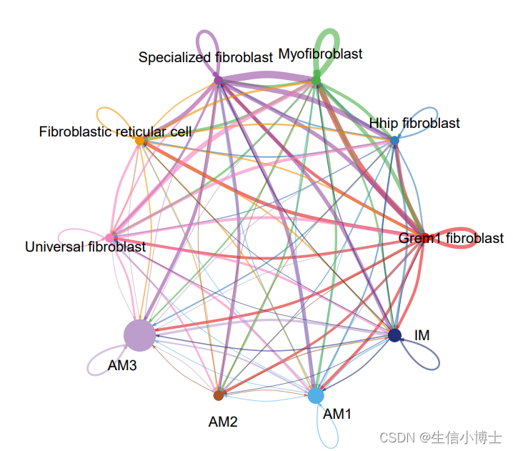 cellchat最新完整版本_cellchat v2版-CSDN博客