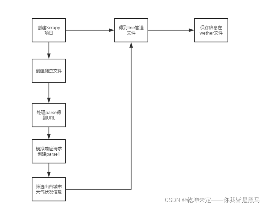 Tkinter版猜数游戏 和 使用scrapy框架爬取河南各城市天气预报tkinter版猜数游戏设计与实现 Csdn博客