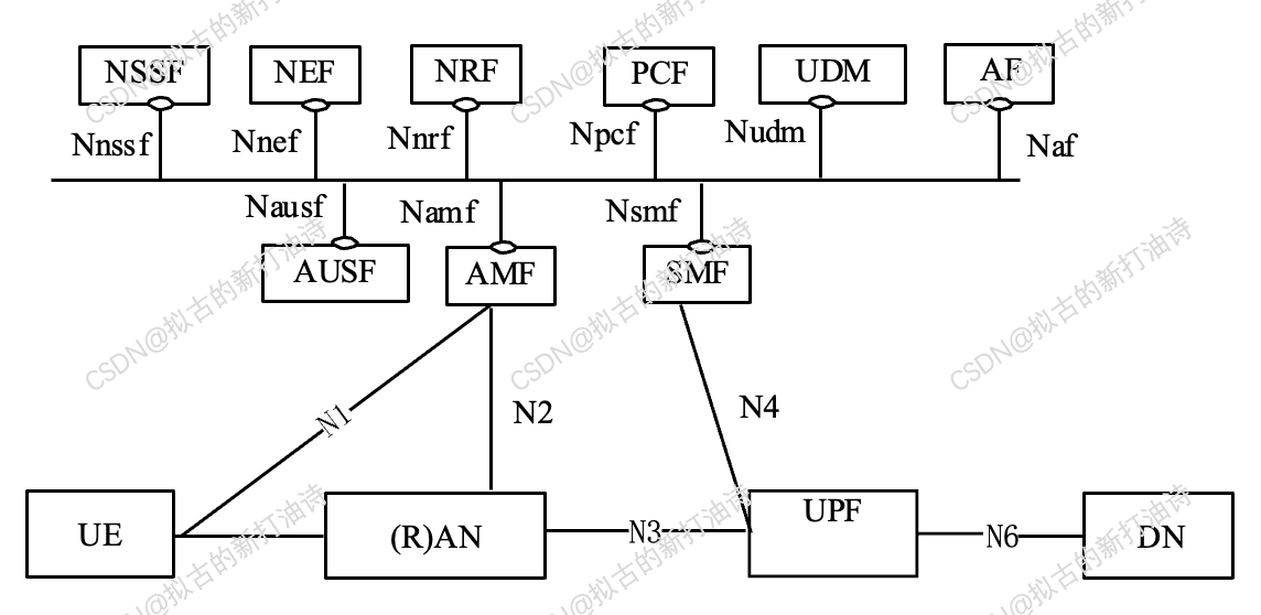 5G核心网与核心网演进_核心网控制面-CSDN博客