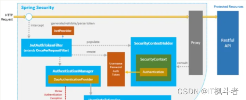 SpringBoot Spring Security 核心组件 认证流程 用户权限信息获取详细讲解_springboot 获取authorization内容-CSDN博客