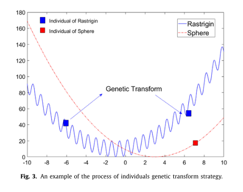 MFEA-GHS：遗传变换与超矩形搜索相结合的进化多任务策略_emt算法是什么-CSDN博客