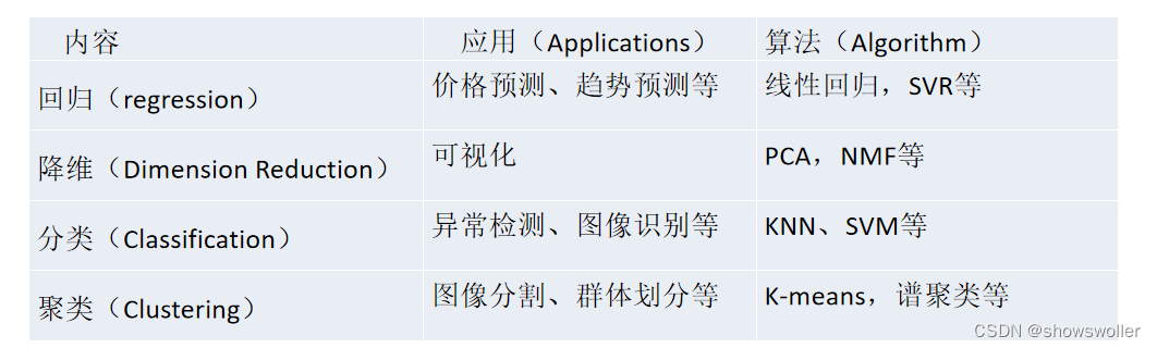 【数据分析与可视化】sklearn主要功能和模块概述（图文解释 简单易懂）sklearn 数据分析 Csdn博客 