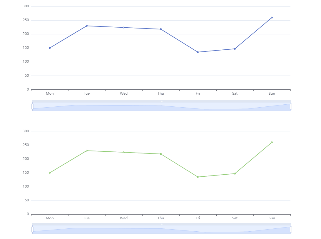 Echarts多个图表dataZoom联动_echarts多个xaxis多个datadoom-CSDN博客