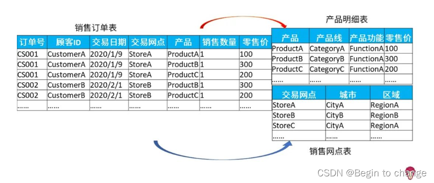 Sql计算每个城市的店铺数量及各个城市的生意汇总,输出包含无购买记录的城市(汇总)sql请计算每个城市的购买人数及销售金额输出包含无购买