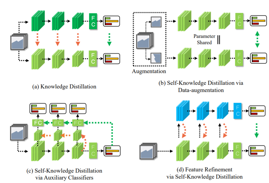 【论文笔记_自监督知识蒸馏】Refine Myself by Teaching Myself : Feature Refinement via Self-Knowledge ...