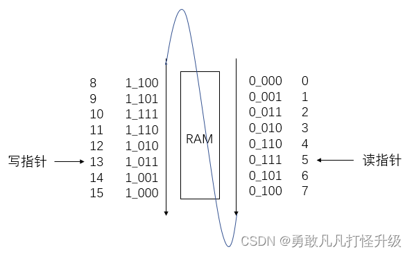 The design of the asynchronous FIFO - Programmer Sought