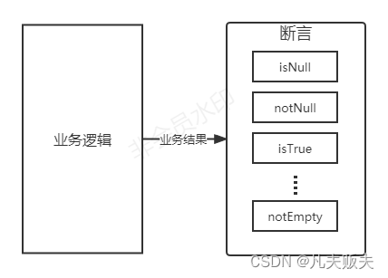 Springboot内置的工具类之Assert_springboot assert-CSDN博客