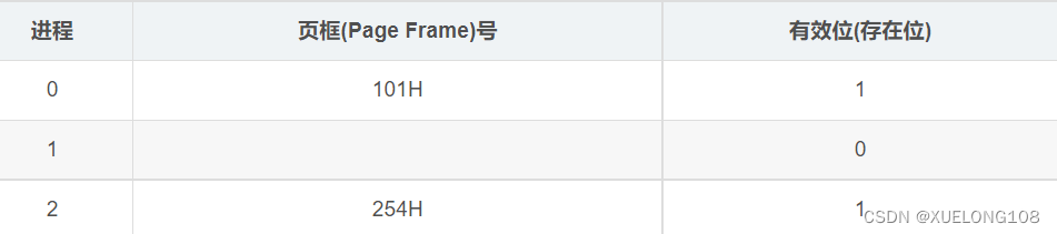 2009统考真题 请求分页管理系统中，假设某进程的页表内容如下表所示请求分页管理系统中假设某进程的页表内容如下表所示。页面大小为4kb一次内存的 Csdn博客