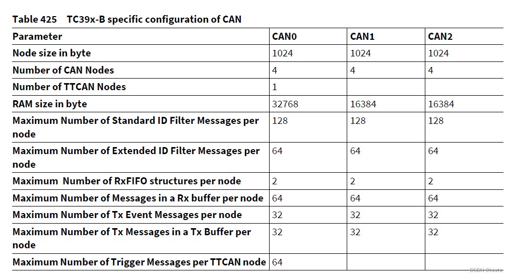 关于TC397的MCMCAN的配置使用理论_tc397 can-CSDN博客