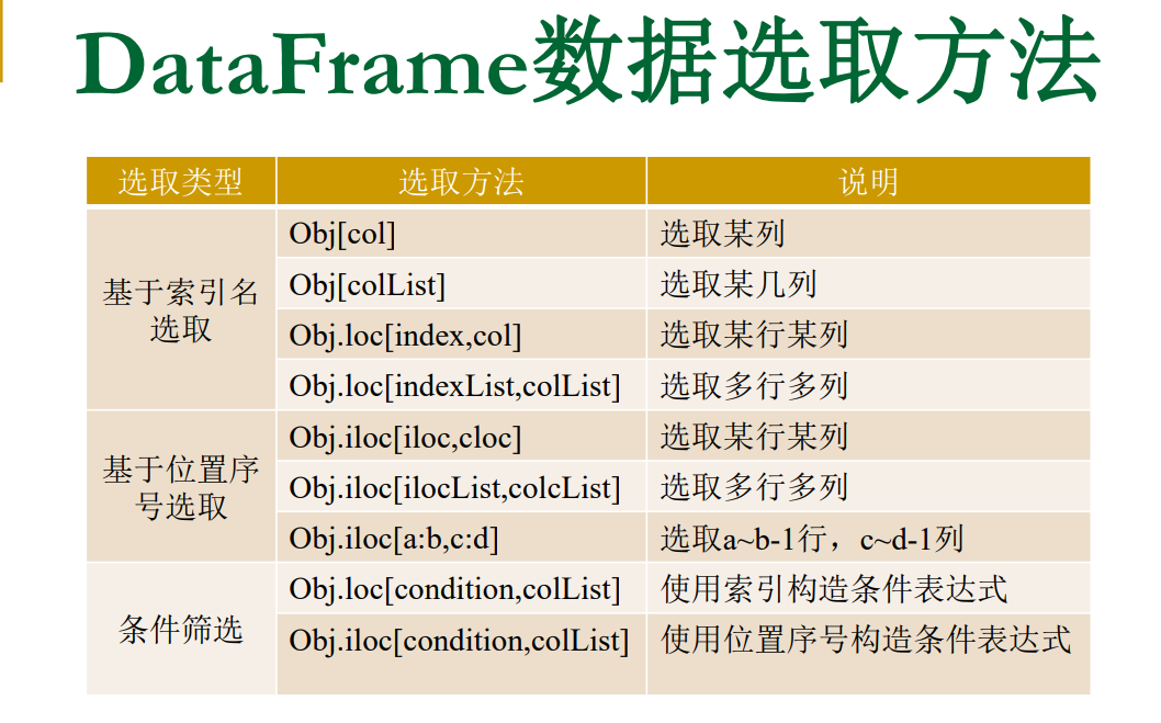 dataFrame数据选取方式【 iloc()和loc()的区别】_datafram.loc是什么意思-CSDN博客