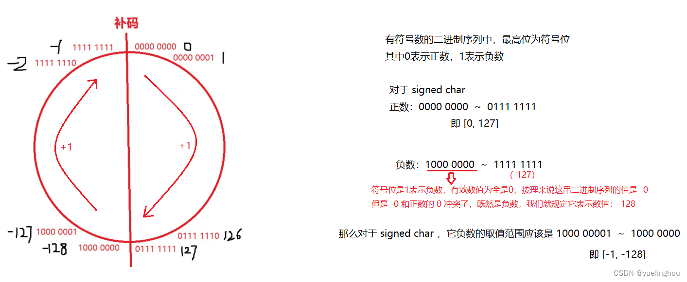 【C语言】char类型的取值范围_c语言char取值范围-CSDN博客