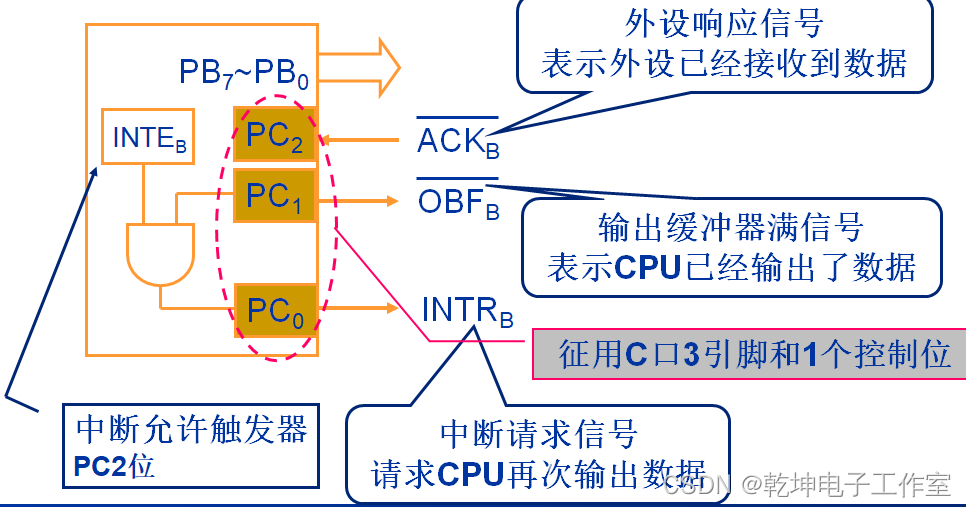 微机----------------可编程并行接口8255A_8255方式控制字-CSDN博客