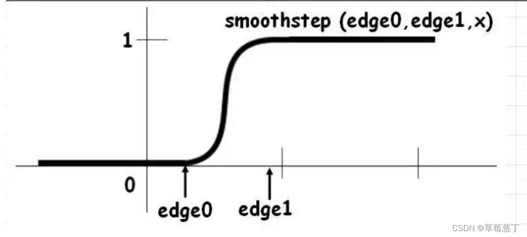 pow()与smoothStep()函数的比较_pow函数曲线-CSDN博客