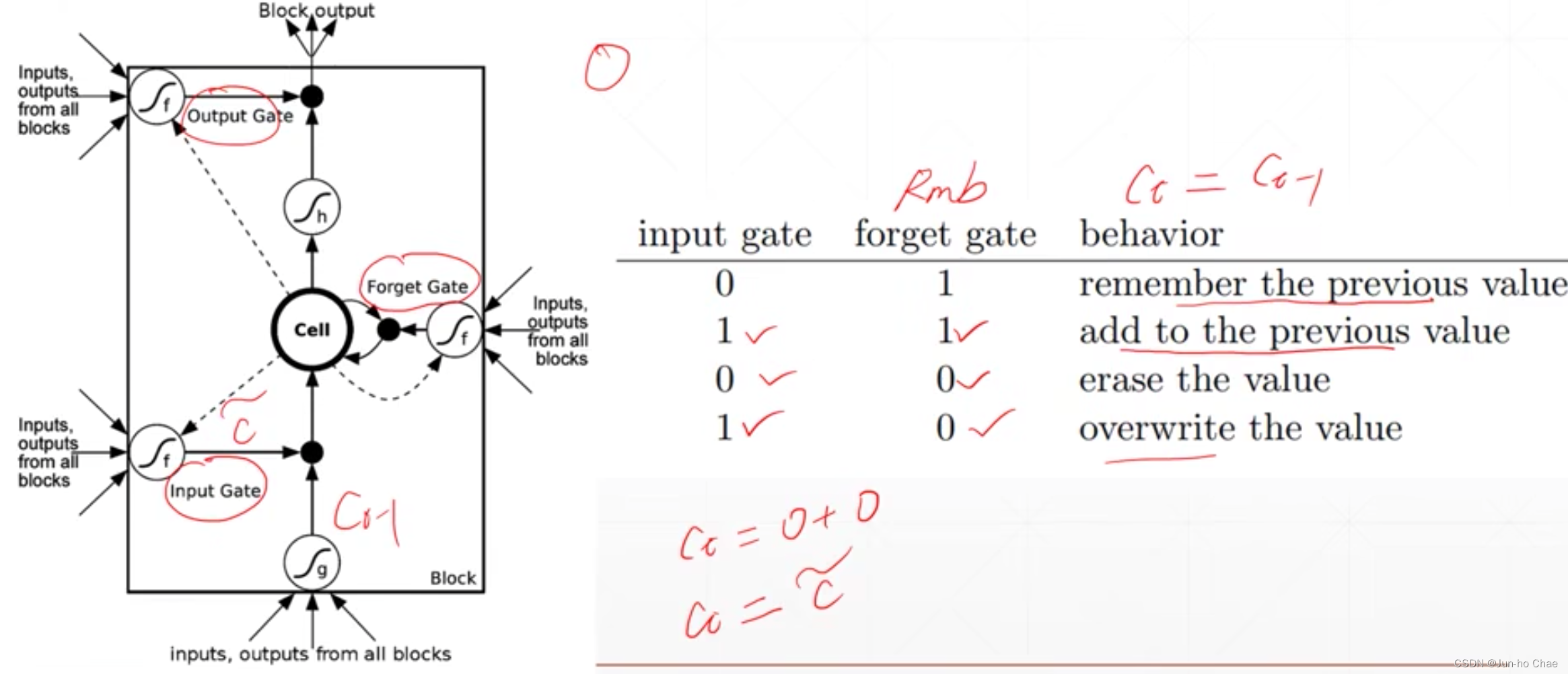 [NLP] Description and implementation of LSTM neural network._forgetting gate-CSDN博客