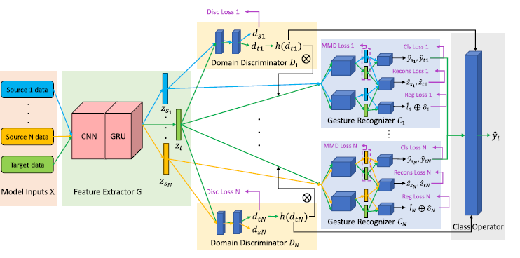 [论文笔记] Context-Aware Wireless-Based Cross-DomainGesture Recognition_feature reconstructor-CSDN博客