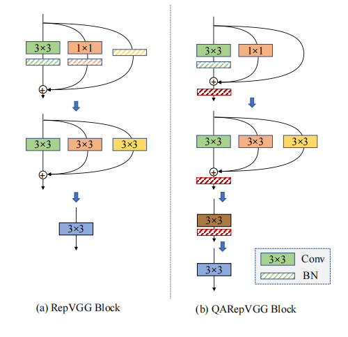 【论文速递】QARepVGG：一种量化感知方案让RepVGG再次伟大_qurepvgg-CSDN博客