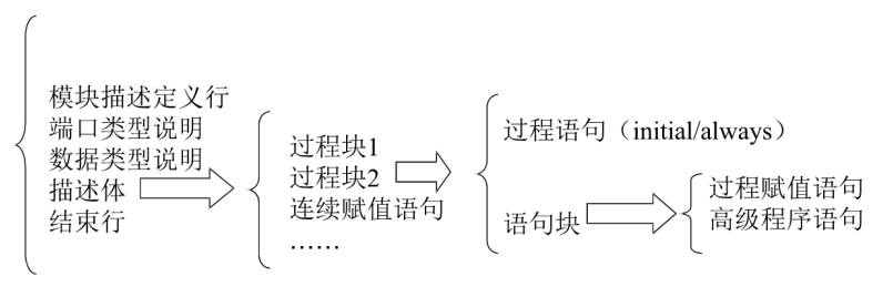 Verilog学习笔记3 数据流建模和行为级建模 Csdn博客