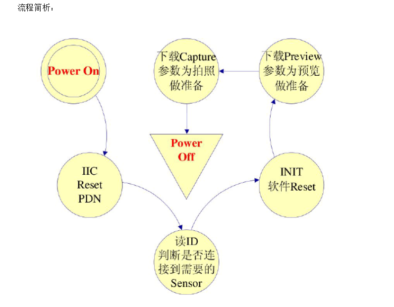 《整理MTK平台的Camera底层驱动流程》_mtk平台camera dump buffer处理-CSDN博客