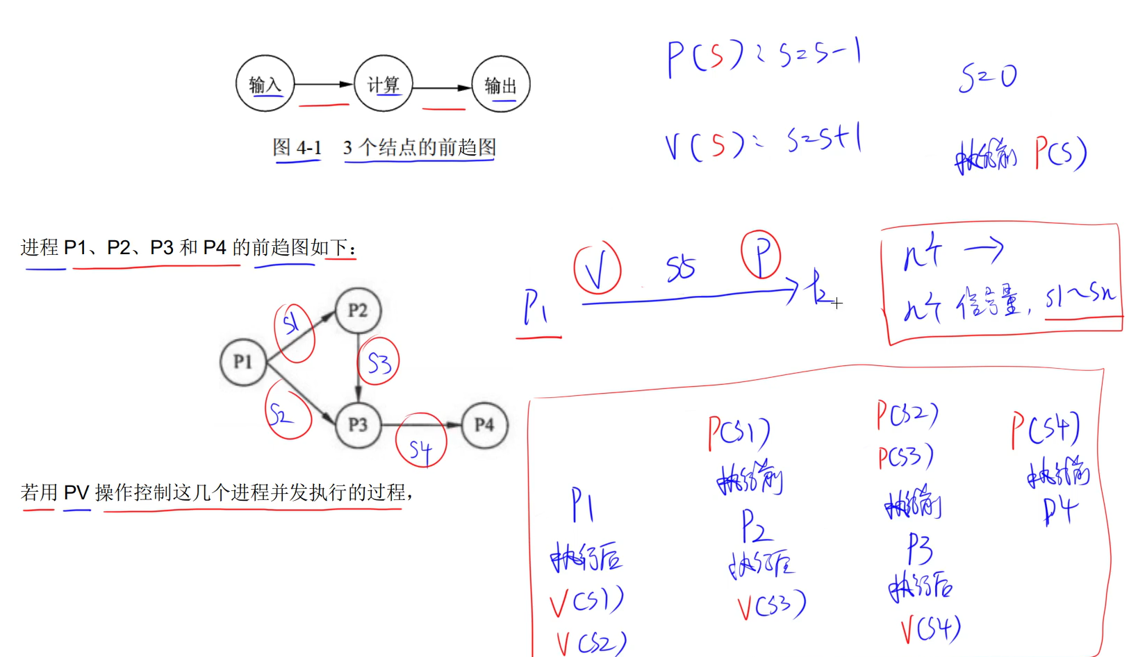 【软考笔记——软件设计师】（八） 操作系统总结前趋图与pv操作 Csdn博客