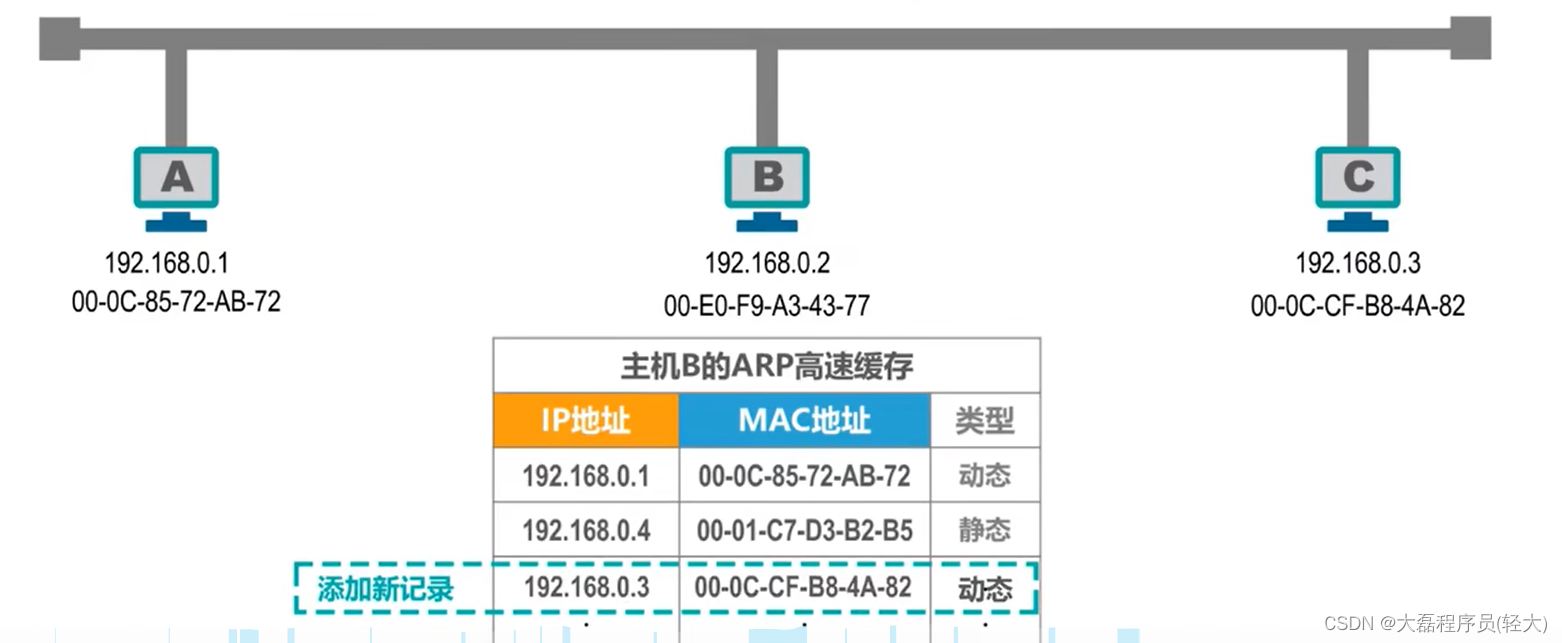 MAC地址、IP地址以及ARP协议详细讲解_查mac地址ip地址arp协议的步骤-CSDN博客