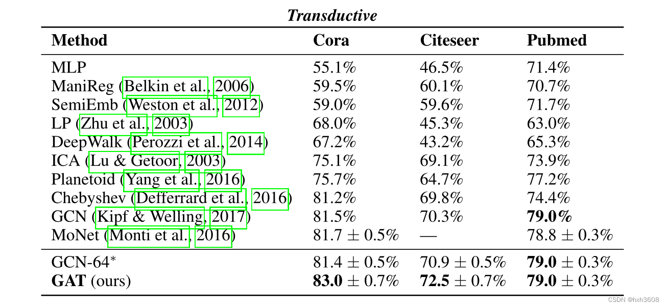 GAT原论文阅读笔记_gat论文-CSDN博客