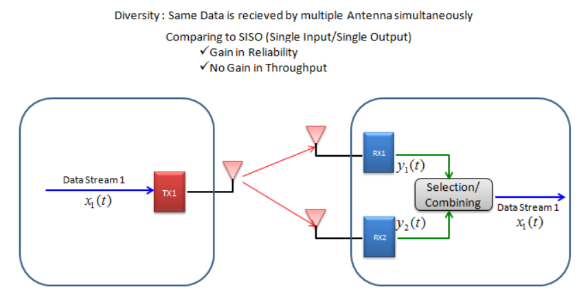TraditionaI Comm笔记【3】：多进多出/MIMO技术_rank indicator哪条消息-CSDN博客