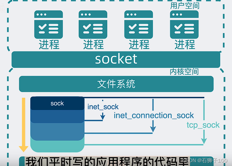清华 操作系统原理 (课程笔记)——ipc进程间通信ipc不需要网卡 Csdn博客