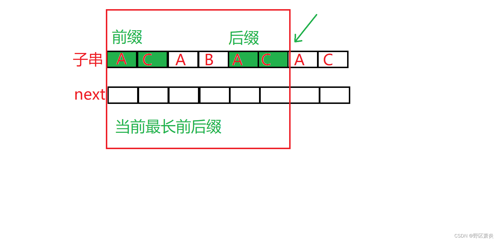 图解KMP算法_kmp算法动图-CSDN博客