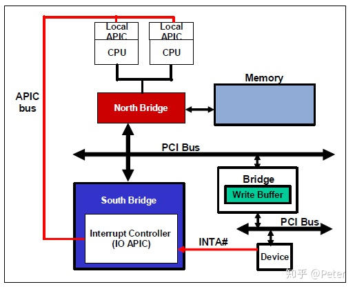 万字长文玩转中断：从硬件看中断之APIC（三万）-CSDN博客