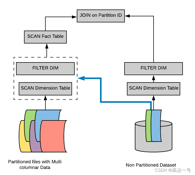 Sparkspark30特性之动态分区裁剪sparksqloptimizerdynamicpartitionpruning 