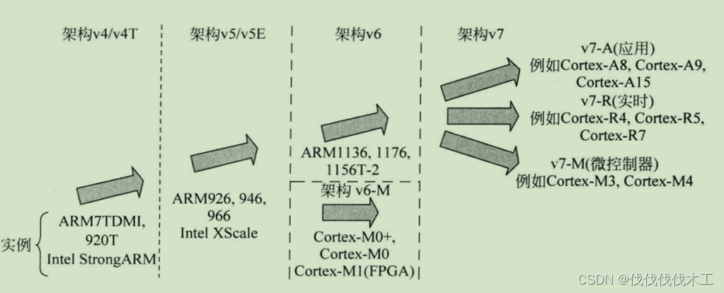Arm开发初级 Arm、cortex M4与stm32背景知识（包含stm32产品命名规则） 学习笔记01cortex M4支持什么类型的操作系统伐伐伐伐木工的博客 Csdn博客