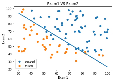 机器学习-逻辑回归之考试通过与否预测_examdata.csv-CSDN博客