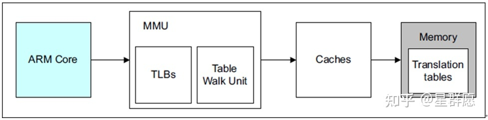 ARMv8 - 高速缓存（cache）_缓存cache armv8-CSDN博客