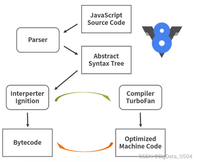 V8引擎是如何编译与执行Javascript代码_javascript 代码是如何被 v8 引擎编译和执行的-CSDN博客